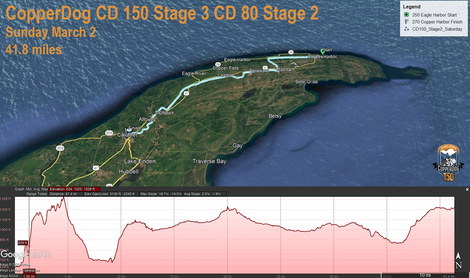 Races – CopperDog